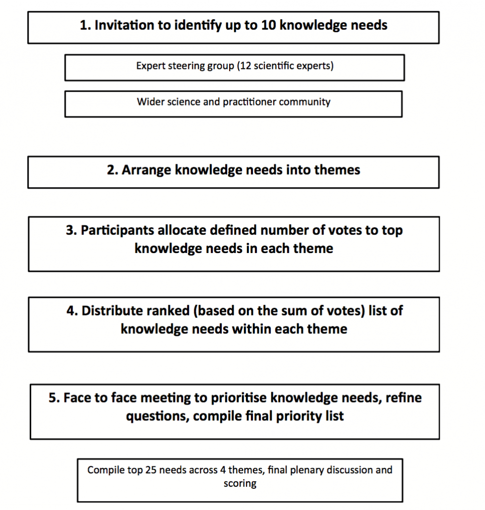 Addressing knowledge gaps to utilize best practice management for ...