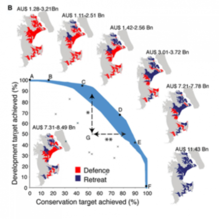 Reconciling Development and Conservation under Coastal Squeeze from ...