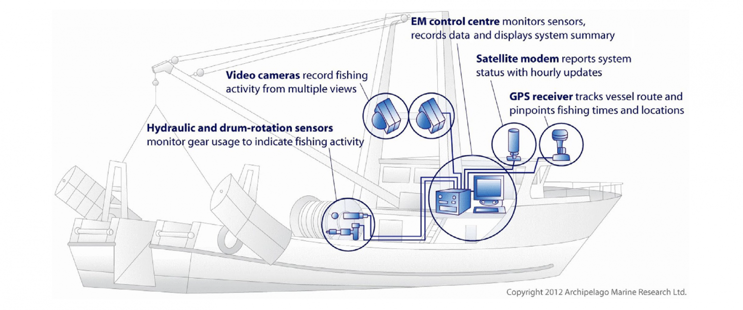 Electronic monitoring in fisheries: Lessons from global experiences and ...