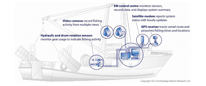 Electronic monitoring in fisheries: Lessons from global experiences and ...